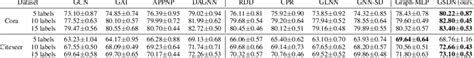 Accuracy ± Std With Extremely Limited Labels With The Best Results
