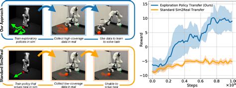 Figure 1 From Overcoming The Sim To Real Gap Leveraging Simulation To