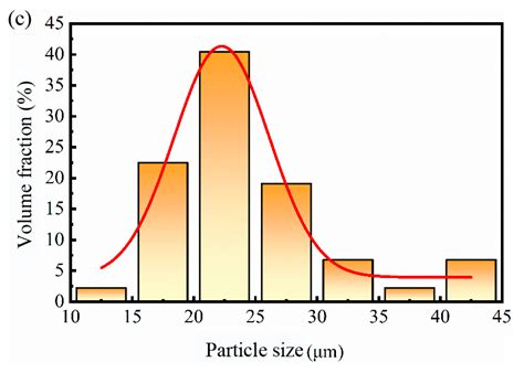 The Effect Of Solution Aging On The Microstructure And Mechanical Properties Of A Laser Powder