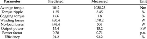 Fea Results Comparison With The Measurements Download Scientific Diagram