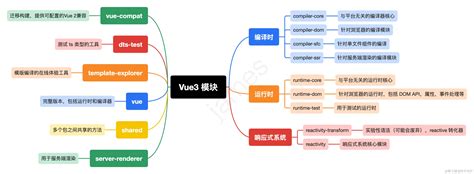 Vue3源码解读之vue3 整体架构1vue3 架构介绍 11 Monorepo 管理项目 Monorepo 是管理 掘金