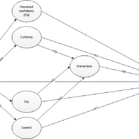 Pdf Taking Fun And Games Seriously Proposing The Hedonic Motivation System Adoption Model
