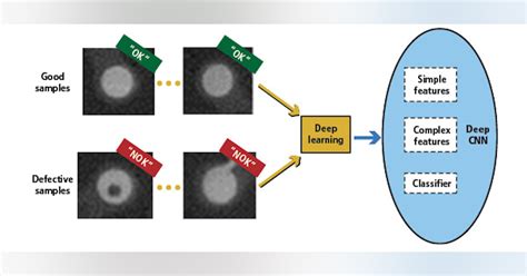 How Deep Learning Is Enhancing Machine Vision Vision Systems Design