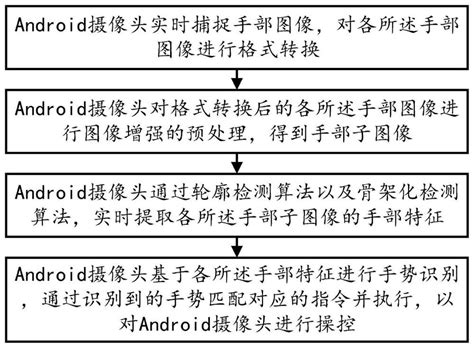 一种android摄像头手势识别操控方法及系统与流程
