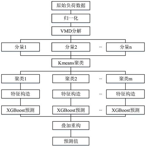 Ultra Short Term Power Load Prediction Method And Device Based On