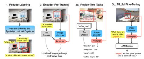 Contrastive Localized Language Image Pre Training Apple Machine