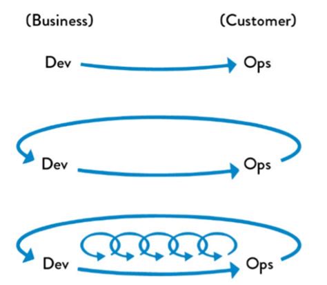 Agile DevOps Flashcards Quizlet Agile DevOps Flashcards Quizlet