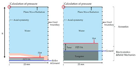 Finite Element Method Fem Model Of Cymbal Transducer And Stacked Pzt Download Scientific