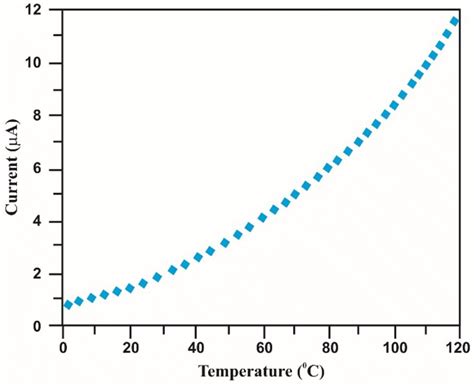 Forward Bias Current Sensibility With The Temperature Variation Download Scientific Diagram
