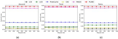 Electronics Free Full Text A Path Load Aware Based Caching Strategy For Information Centric