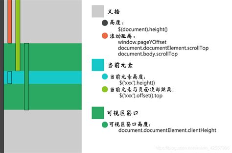 获取当前元素到页面底部的距离及其他获取距离问题 前端设置当前位置距离页面底部高度 csdn博客