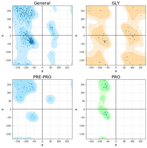 Ramachandran Plot Gerdos PyRAMA Engine Chem Workflows Documentation