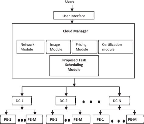 Figure 1 From Multi Objective Task Scheduling In Cloud Data Center