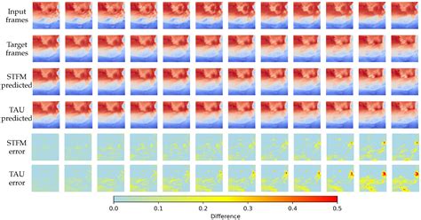 Stfm Accurate Spatio Temporal Fusion Model For Weather Forecasting