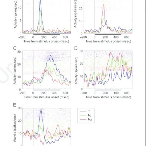 Activity As A Function Of Time From Stimulus Onset In Five Example Download Scientific Diagram
