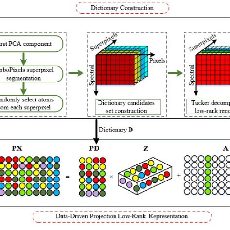 the whole scheme of dplr method for hsi anomaly detection download