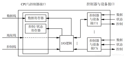 超详细一篇搞定操作系统——设备管理操作系统设备管理 Csdn博客 超详细一篇搞定操作系统——设备管理操作系统设备管理 Csdn博客