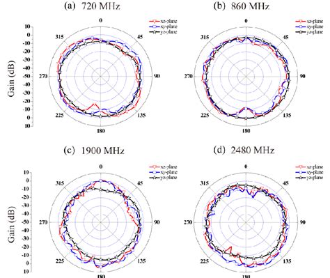 Measured 2d Radiation Pattern Of A 720 Mhz B 860 Mhz C 1900 Mhz