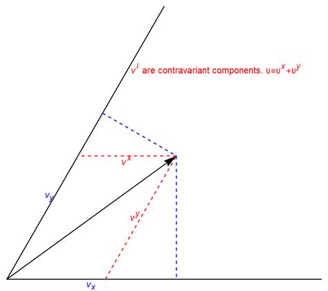 Differential Geometry Are Contravariant Basis Vectors And Basis 1 Forms Identical Physics