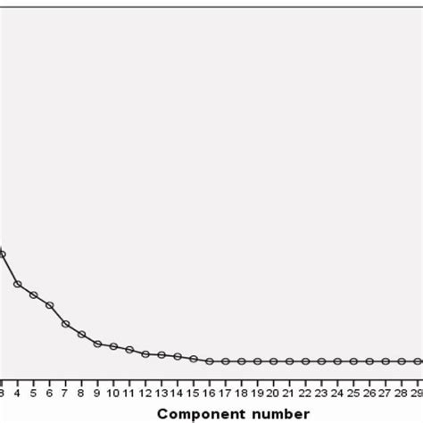 Representative Scree Plot Showing Variation Of Eigenvalues With Soil