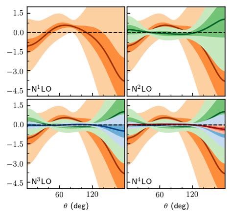 Bayesian Truncation Errors In Chiral Effective Field Theory A Pointwise Approach — Gsum 0 1