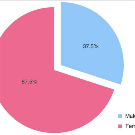 Pie Chart Showing The Sex Distribution Among The Cognitive Declined
