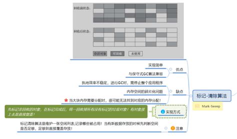 Jvm （标记 清除算法、复制算法、标记 整理算法、分代收集算法、分区算法） 知乎