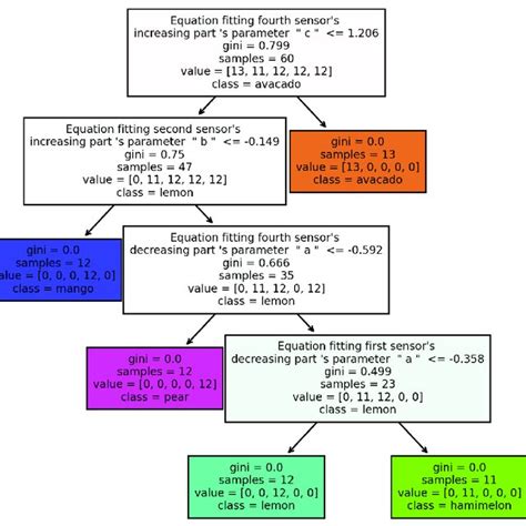 The Models For Classification And Monitoring Of The Fruits A The Download Scientific Diagram