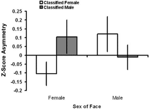 A Significant Interaction Was Found Between Sex Of Face And Download Scientific Diagram