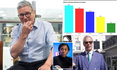 Reform Poll Lead Grows As Tories Brace For Local Elections Pain With