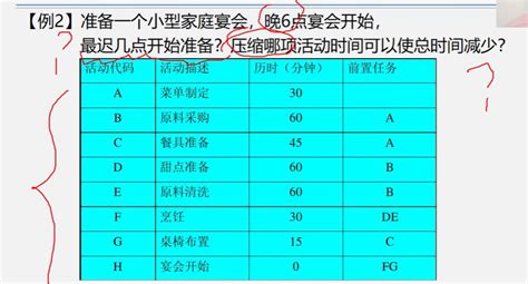 数据结构（图）part5 有向无环图之关键路径（参考视频：青岛大学王卓老师） 知乎