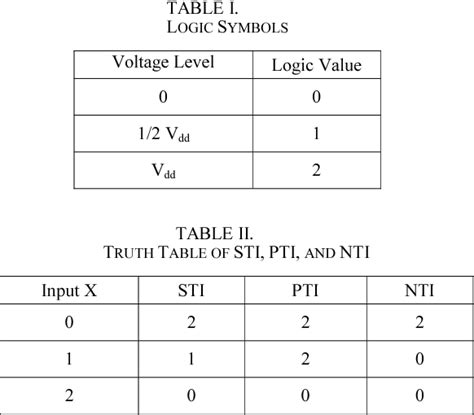 Figure 5 From A Novel Cntfet Based Ternary Logic Gate Design Semantic