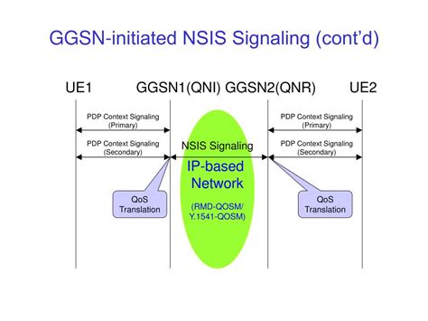 Ppt Qos Model For Networks Using 3gpp Qos Classes Draft Jeong Nsis