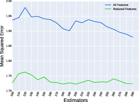 Mean Squared Error Mse For Different Number Of Random Forest Download Scientific Diagram