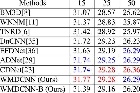 Average Psnr Db Of Different Methods On Bsd68 With Noise Levels Of