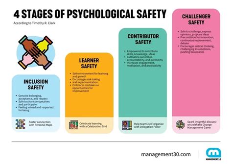 How To Measure Psychological Safety A Practical Dashboard Guide For Hr
