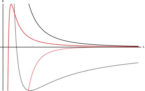 Energy As A Function Of The Condensate Width For Gn 1 Solid And Gn 1