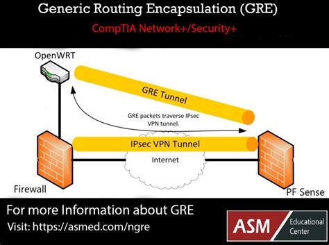 Comptia Network On Linkedin Communication Ipv6 Connections Transport Comptia
