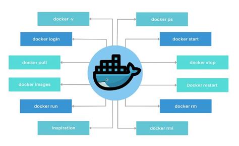 Mohamed Gdoura On Linkedin Docker Containers Devops Cloud Cli