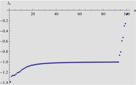 Imaginary Part Of The Spectrum Of The Commutator Matrix Truncated To Download Scientific