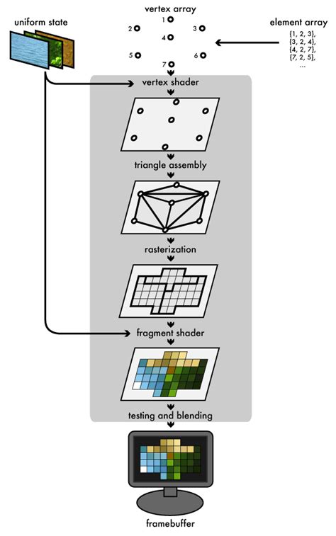An Intro To Modern OpenGL The Graphics Pipeline