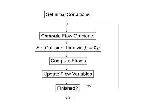 2 Algorithmic Implementation Of Bgk Type Schemes Download