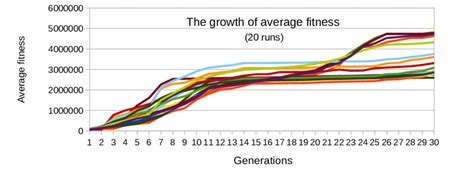 4 The Growth Of Average Fitness Over Generations Download Scientific