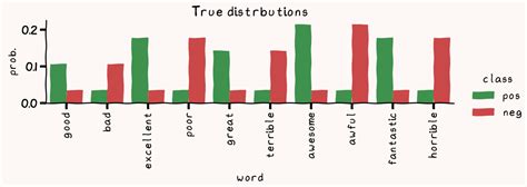 Multinomial Naive Bayes Classifier Towards Data Science