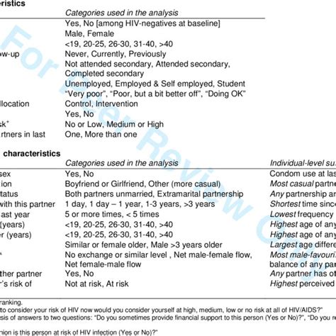 Outcome And Explanatory Variables At The Individual And Sexual Download Table