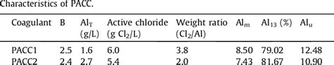 Table 1 From Effective Treatment Of Cadmium Cyanide Complex By A Reagent With Combined Function
