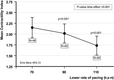 Force Frequency Relationship At Baseline In Iron‐crt Patients Ci Download Scientific Diagram