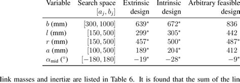 Extrinsic Intrinsic And Arbitrary Feasible Designs Of The 3 Rrr Ppm Download Scientific Diagram