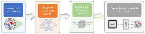 detect unbalanced motor by using neural network matlab and simulink