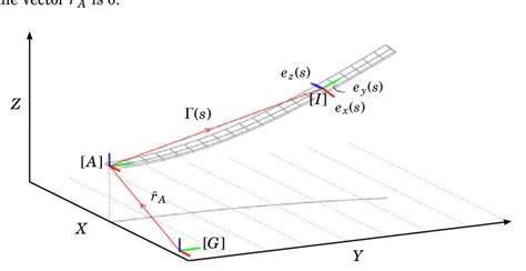 2 Kinematic Description Of A Flexible High Aspect Ratio Wing Showing Download Scientific